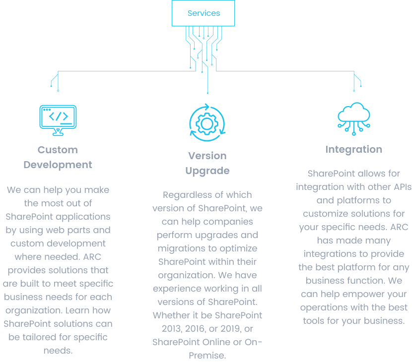 Microsoft SharePoint - Dynamics Inspire